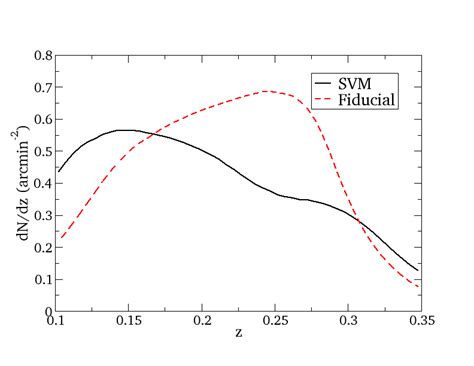 The Redshift Distribution For The Fiducial Sample Red Dashed Curve