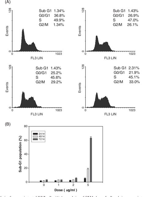 Figure 3 From Induction Of G 2 M Phase Arrest By Squamocin In Chronic