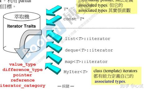 【stl源码剖析】总结笔记（6）：iterator的设计与神奇的traits 知乎