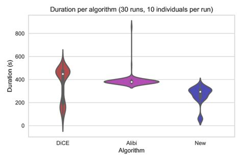 Violin Plot Showing The Duration In Seconds Taken By Each Algorithm