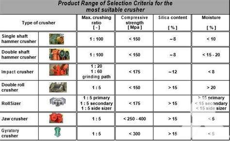 Optimized Crusher Selection For The Cement Industry
