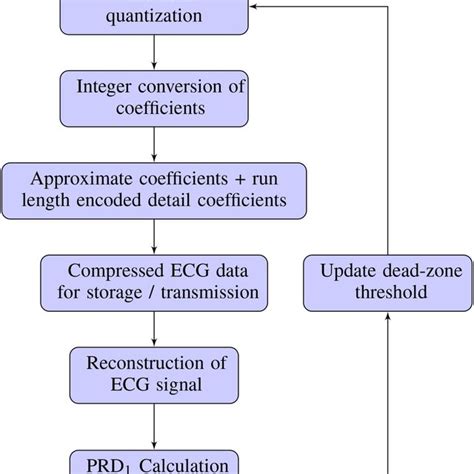 Flowchart Of The Proposed Compression Algorithm Download Scientific