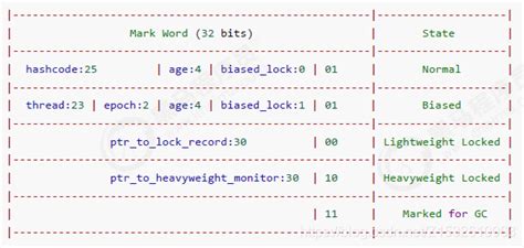 Java 对象的结构以及synchronized锁实现原理以及优化java 监视器 Entrylist Waitset区别 Csdn博客