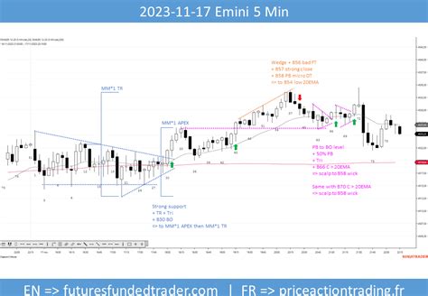Analyses Graphiques Journalières Du Journal De Trading