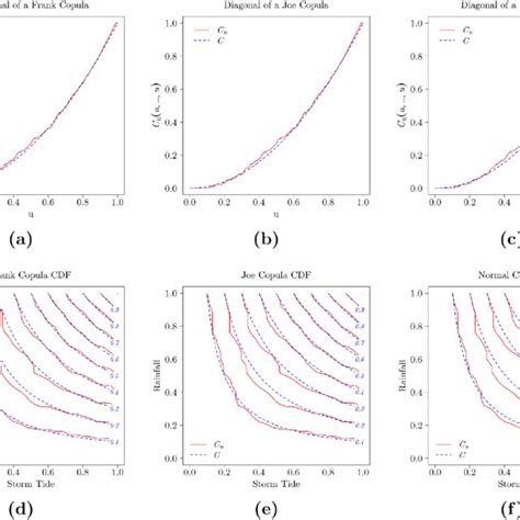 Diagonal Curves And Empirical And Theoretical Cumulative Distribution