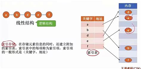 王道 数据结构01绪论 51cto博客 王道数据结构ppt