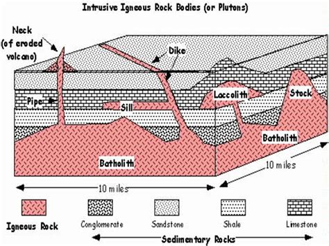 Pluton Geology