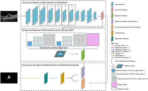 frontiers dme deeplabv3 a lightweight model for diabetic macular