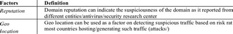 Malicious Domains Detection Factors Download Table