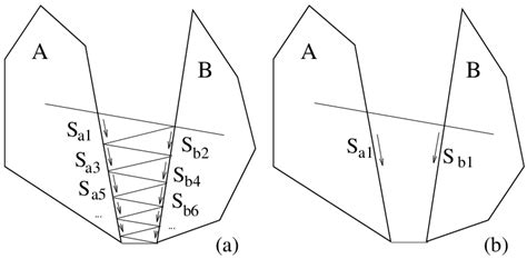 The Zig Zag Phenomenon A Is Avoided If The Projection Of S A1 On The Download Scientific