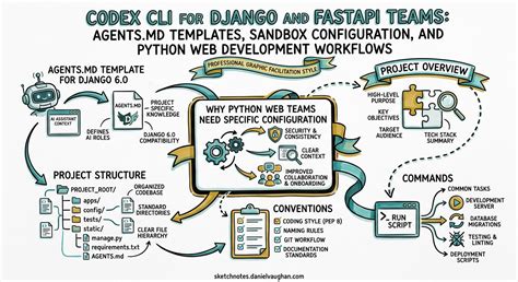Codex Cli For Django And Fastapi Teams Agentsmd Templates Sandbox