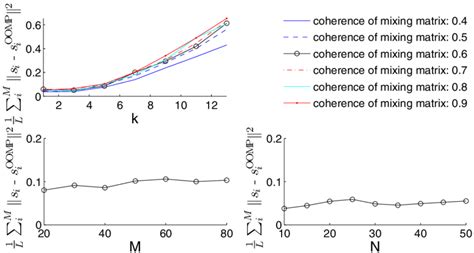 Top Left The Influence Of Decreasing Sparseness And Increasing