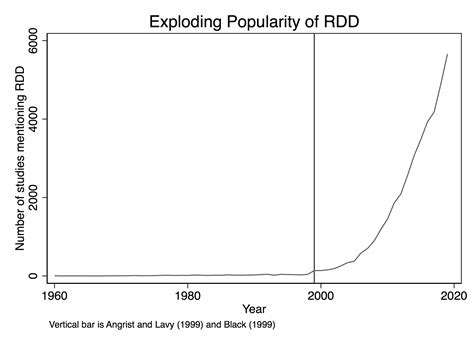 Causal Inference The Mixtape 6 Regression Discontinuity