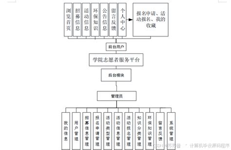 计算机毕设springboot学院志愿者服务平台的设计与实现 基于spring Boot的学院志愿者服务管理系统的设计与开发 面向学院的志愿者