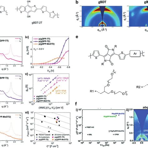 A Chemical Structures Of The Bdt Based Polymers B Giwaxs Plots For