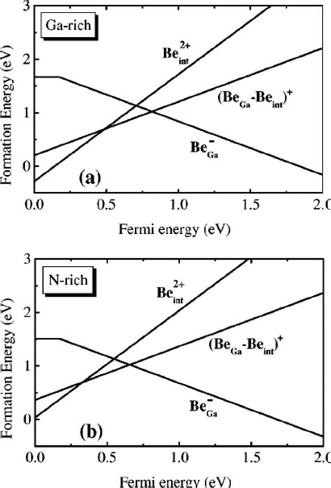 Calculated Defect Formation Energies As A Function Of Fermi Level For