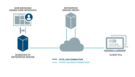 Eset Endpoint Encryption Connectwise Marketplace