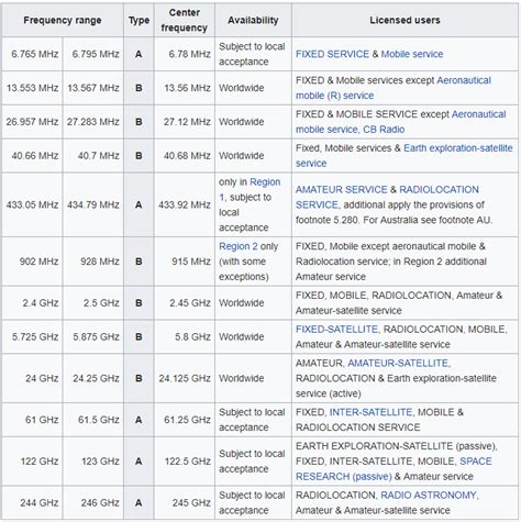 Intro To Radio And Wi Fi Theory Prelude To More Advance Topics Science Engineering Tech