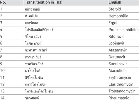 The 14 Thai Transliterated Words Of The Sample Text Of Drug