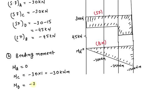 Solved I Draw The Shear And Bending Moment Diagrams For The Beam And