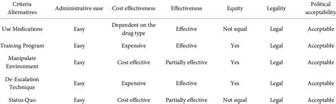 Evaluation Alternatives