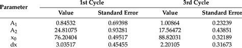 Values Of Boltzmann Function Parameters According To The Diagrams