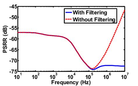 Psrr Simulation Results Download Scientific Diagram