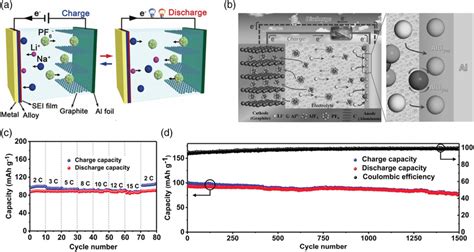 A Schematic Illustration Of The Operation Mode Of Sodium‐ion‐based