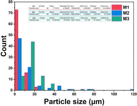 Histogram Of The Particle Size Distribution Of The Samples M1 M2 And Download Scientific