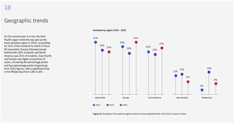Ibmsecurity Incidentresponse Apac Pathum Joseph
