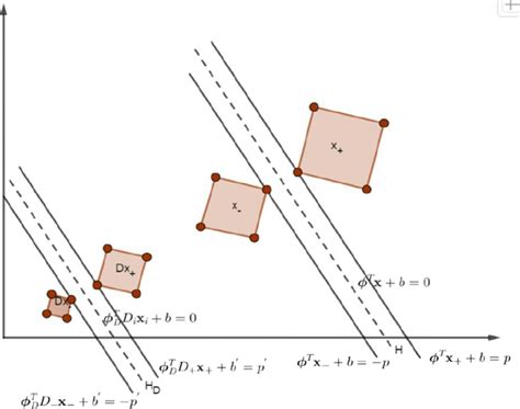 Representation Of C Svm With Application Of D Over The Samples Download Scientific Diagram