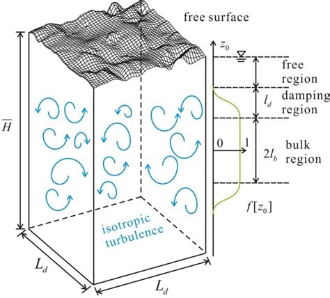Turbulence Fluid Mechanis Lab
