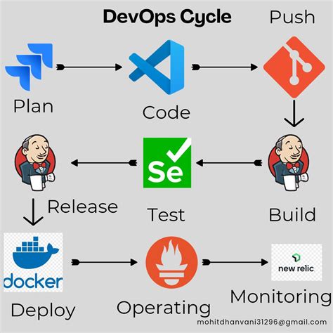 How To Automate Build And Deploy Graphics 𝐌𝐨𝐡𝐢𝐭 𝐃𝐡𝐚𝐧𝐯𝐚𝐧𝐢 Posted On