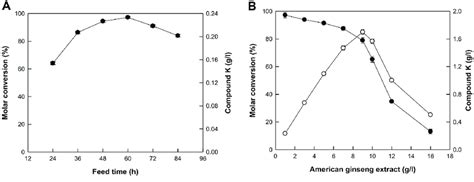Effects Of Feeding Timing And Age Concentration On C K Production By