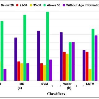 Comparison On Basis Of Age Between Different Feature Extraction And