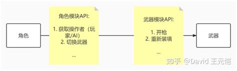 微服务的价值——解耦 知乎