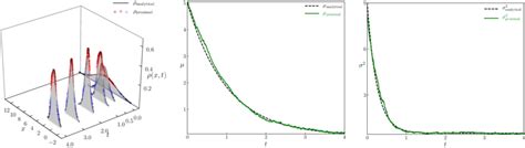 Comparison Of The Analytical And Proximal Solutions Of The