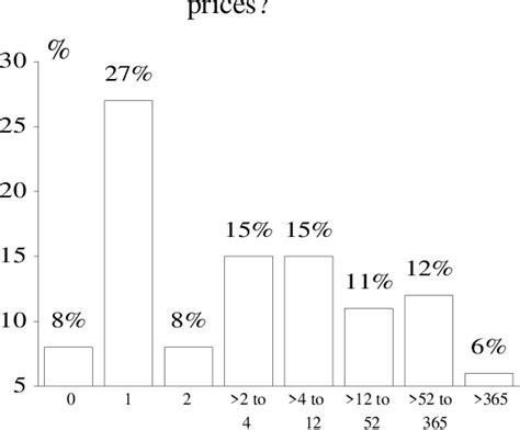 figure 1 from survey of price setting behaviour of canadian companies