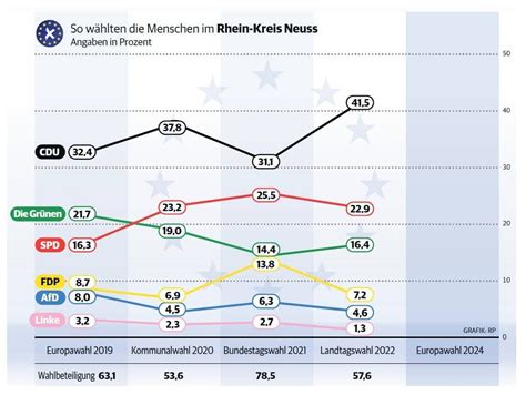 Rhein Kreis Neuss Europawahl Erwartungen der Parteien und Tipps für Wahl