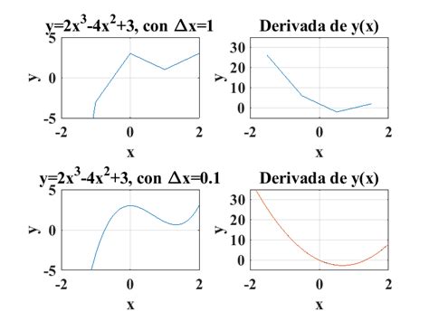Práctica 12 Diferenciación e integración numéricas con MATLAB