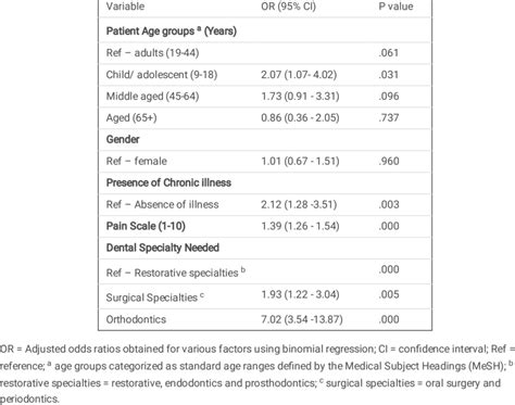 Association Between Reported Ps And Tt Decision Refer For Face To Face Download Scientific