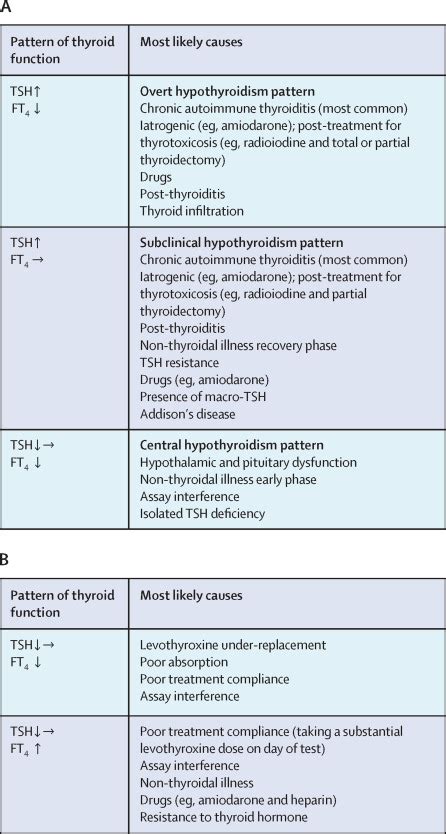 Hypothyroidism The Lancet