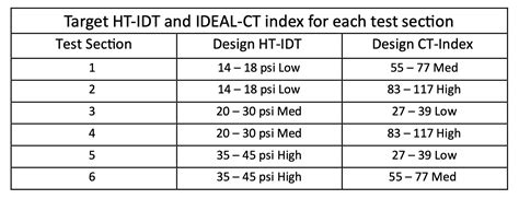 Aldots Balanced Mix Design Field Validation Project