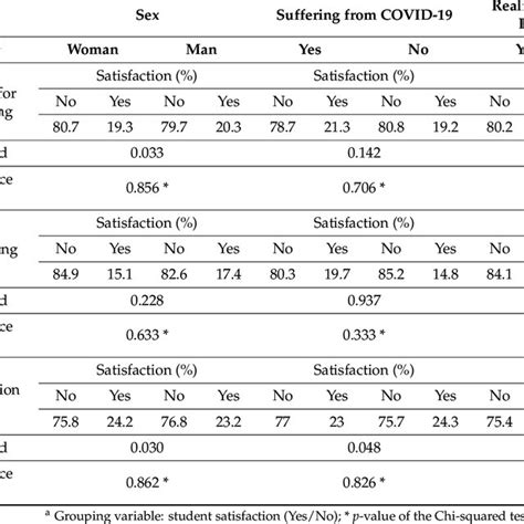 Group Statistics And Pearsons Chi Squared Test For The Variables Of Download Scientific