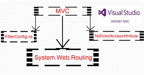Url Access How To Prevent Direct Url Access In Mvc Net Core Mvc