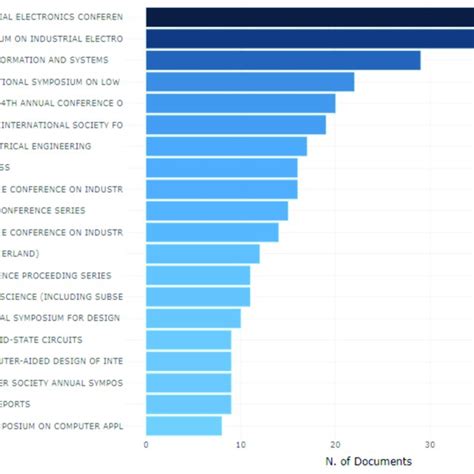 Annual Scientific Production According To Scopus Download Scientific