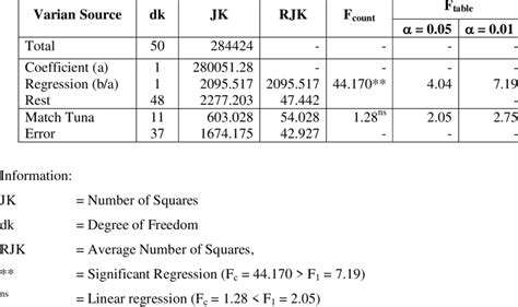 Analysis Of Variance Anava For Test Of Meaning And Linearity Of