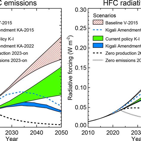 Global Total Hfc Emissions Gt Co 2 Eq Yr −1 Left Panel And