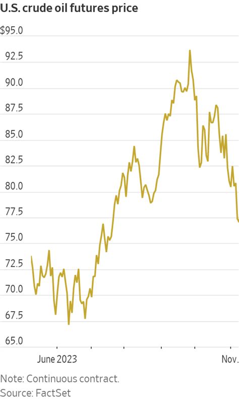 Demand Concerns Keep Driving Oil Prices Down