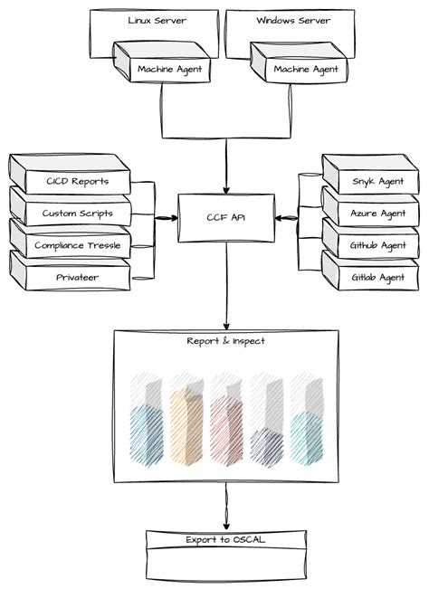 Architecture Of The Continuous Compliance Framework Compliance Framework
